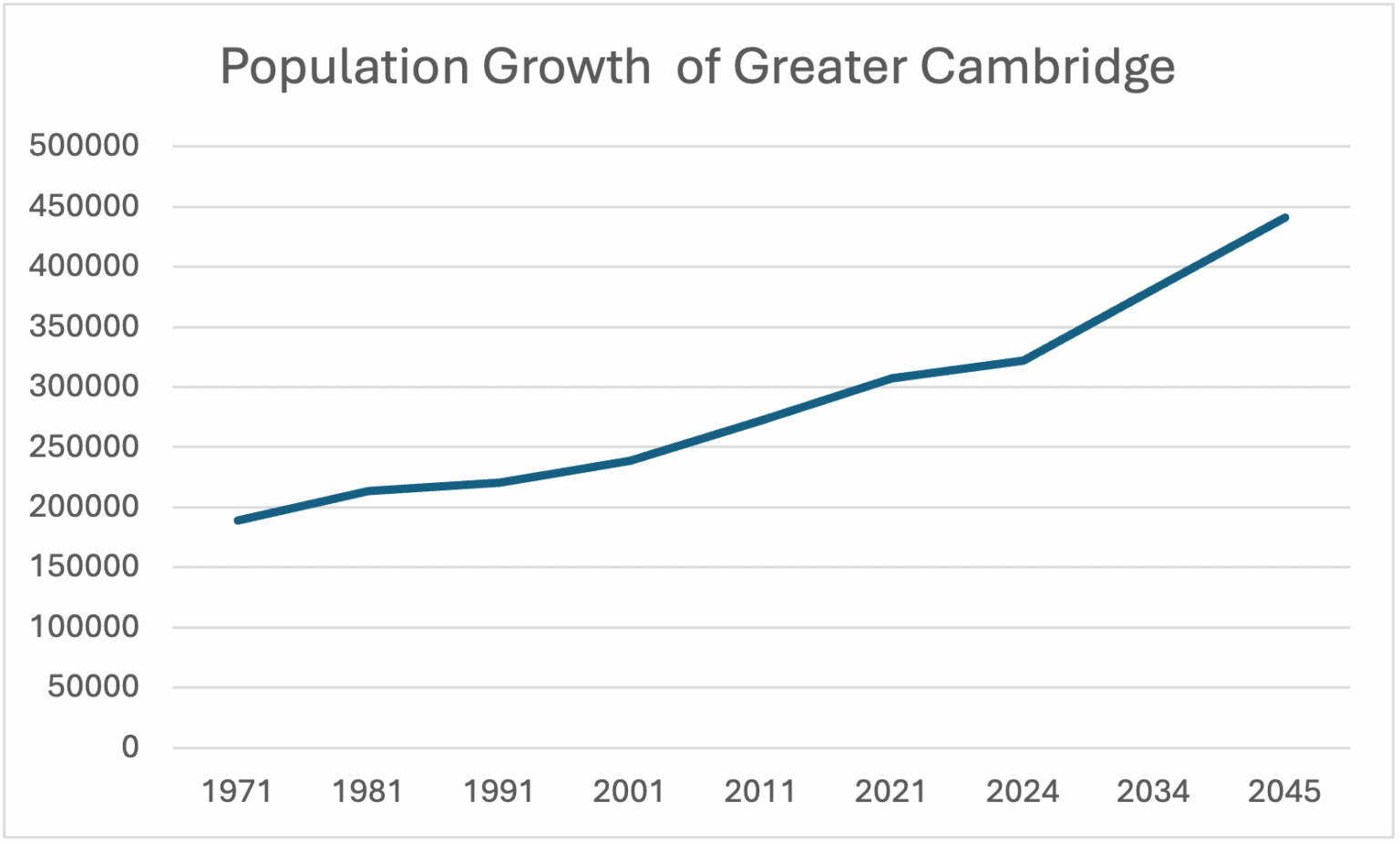 The Future of Greater Cambridge - Cambridge Past, Present & Future