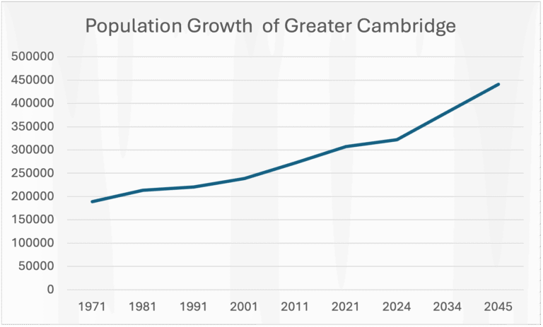 The Future of Greater Cambridge - Cambridge Past, Present & Future