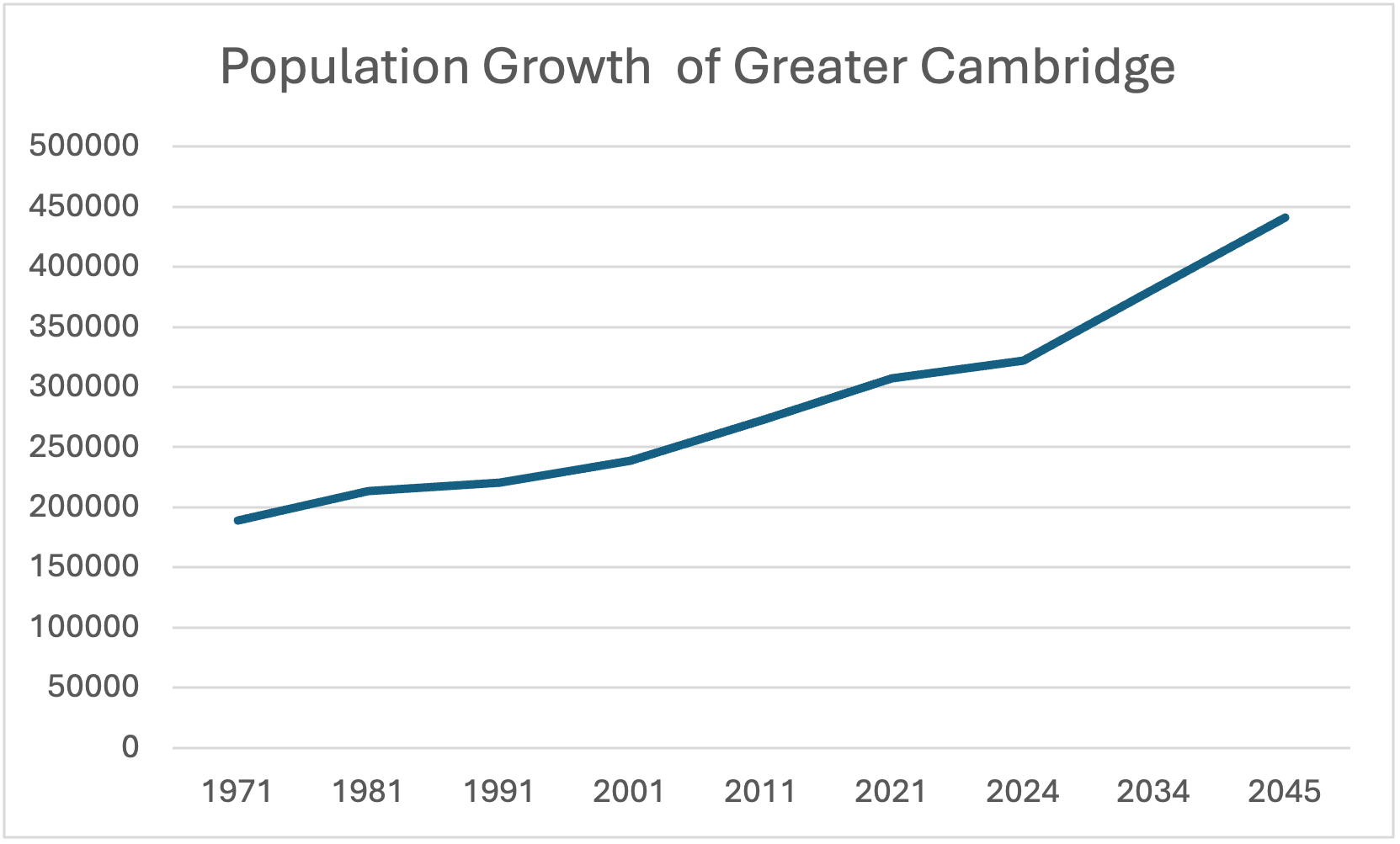 The Future of Greater Cambridge - Cambridge Past, Present & Future